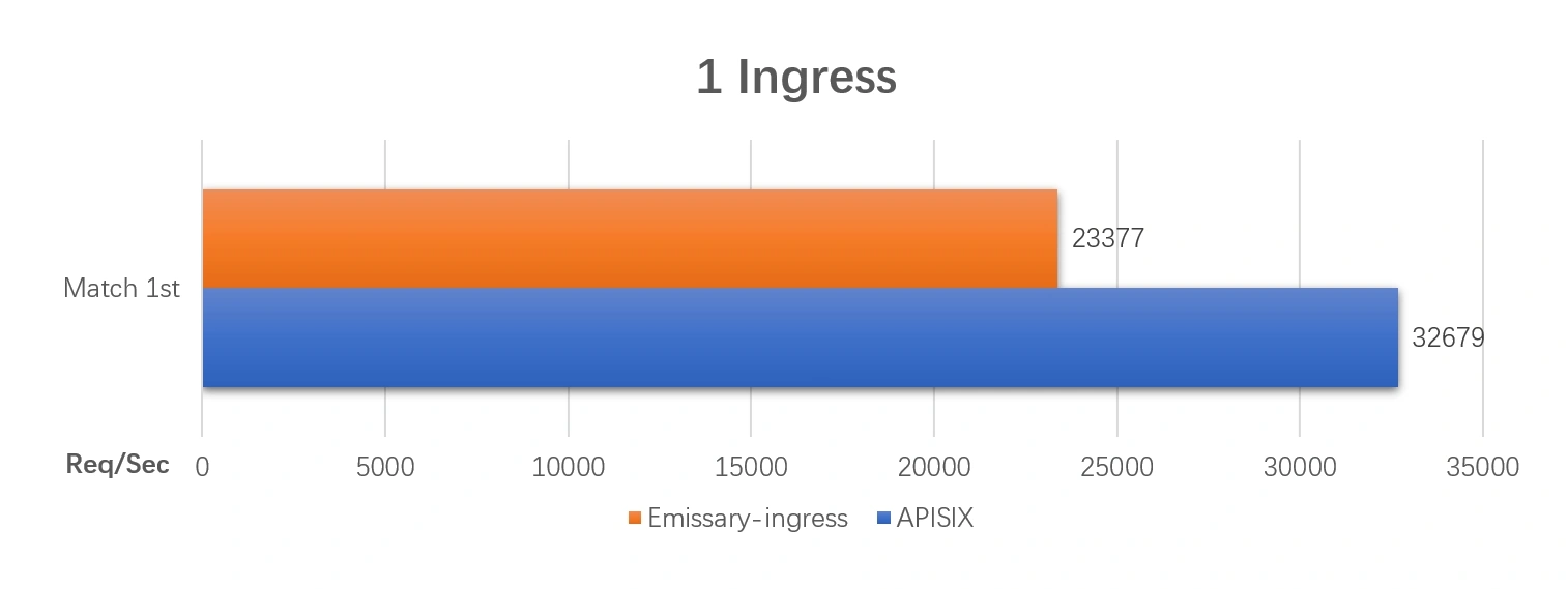 Why Is APISIX Ingress Controller a Better Choice than Emissary-ingress ... Why Is APISIX Ingress Controller a Better Choice than Emissary-ingress ...